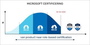 Microsoft beëindigt de MCSA/MCSE/MCSD certificeringen - Tailor iT