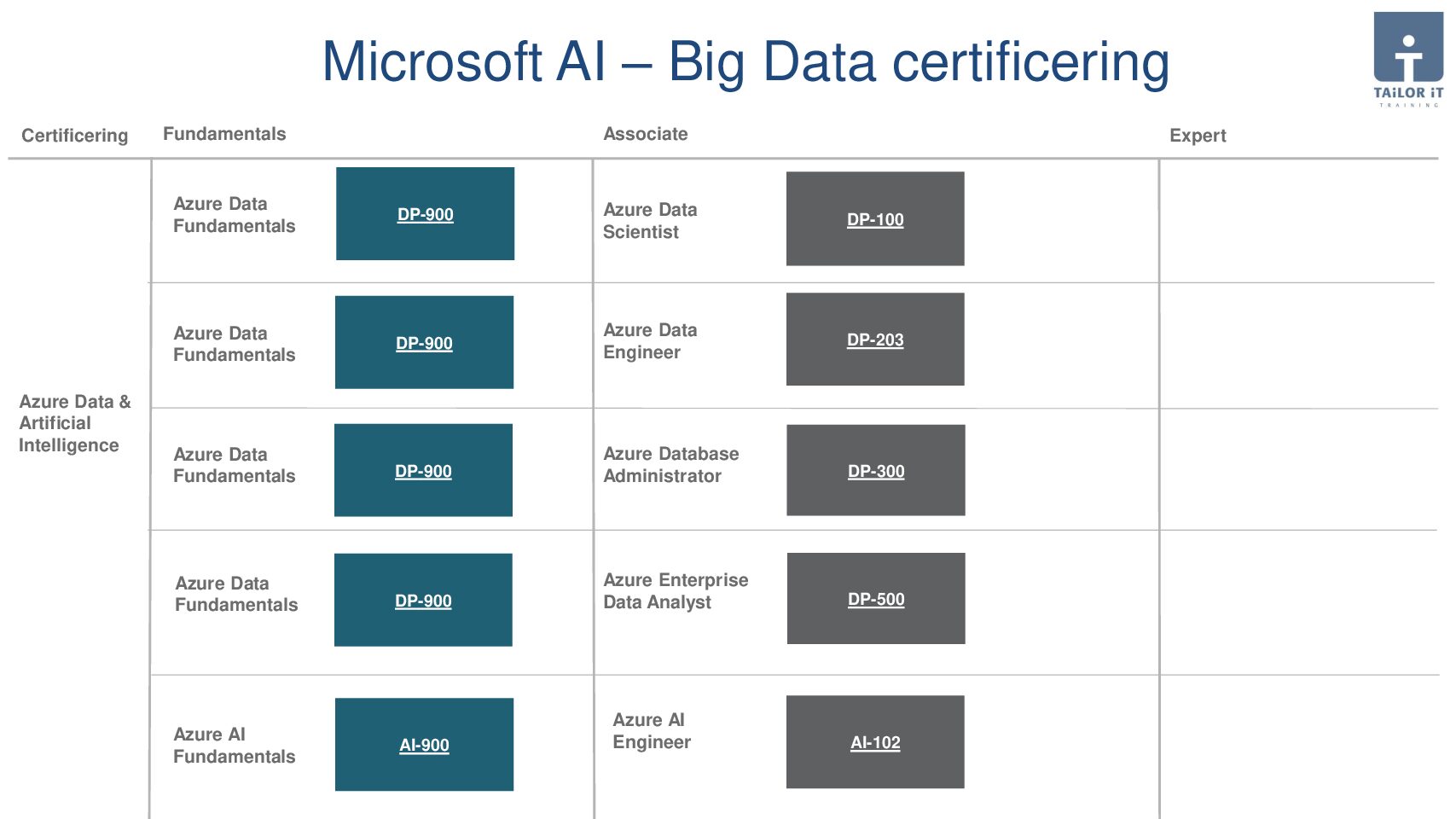 Microsoft role-based certificeringen - Tailor iT
