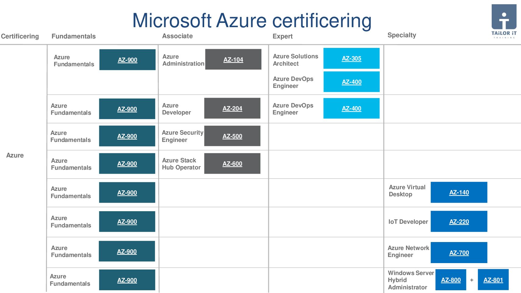 Microsoft role-based certificeringen - Tailor iT