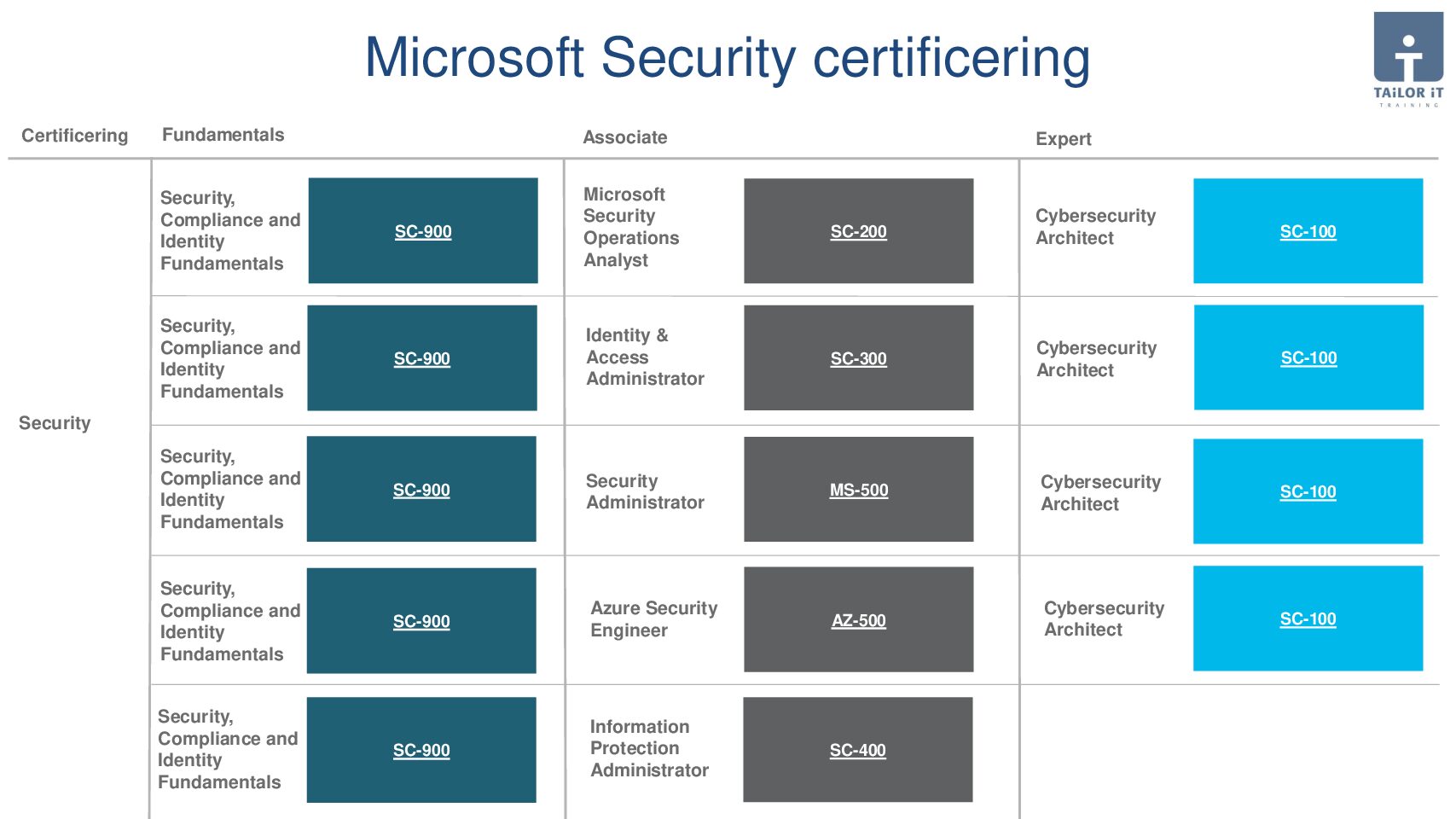 Microsoft role-based certificeringen - Tailor iT