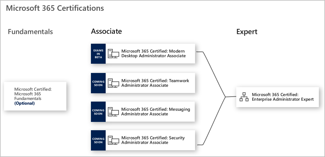 Microsoft 365 Certified: Enterprise Administrator - Tailor iT