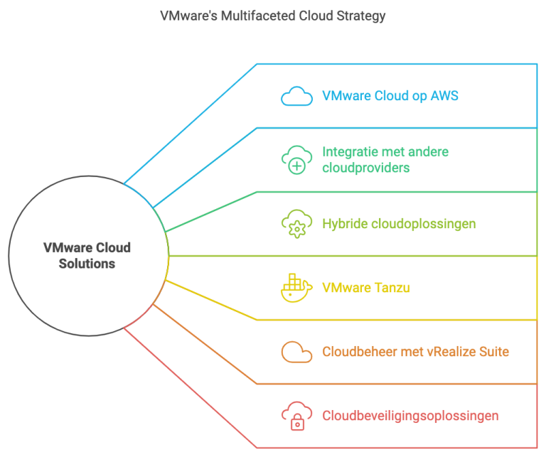 Wat is VMware? | De Ultieme Gids voor Systeembeheerders